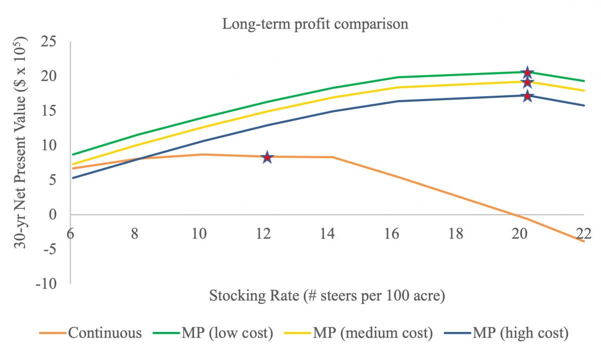 Rotational Grazing Improves Stocking Capacity and Ranch Profitability ...