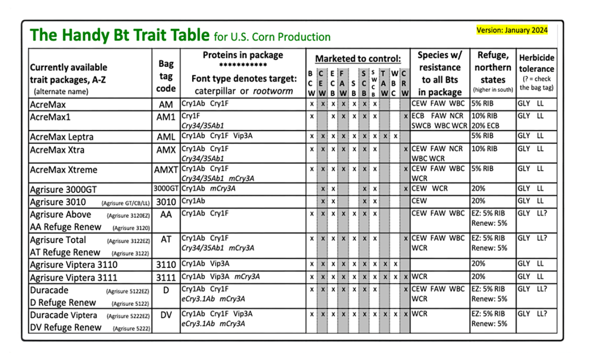 The Handy Bt Trait Table: A tool to help select the right corn traits for your fields