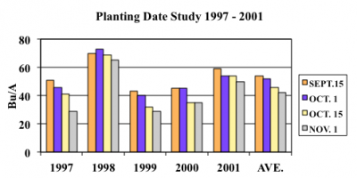 Winter Wheat Planting Date Is Important