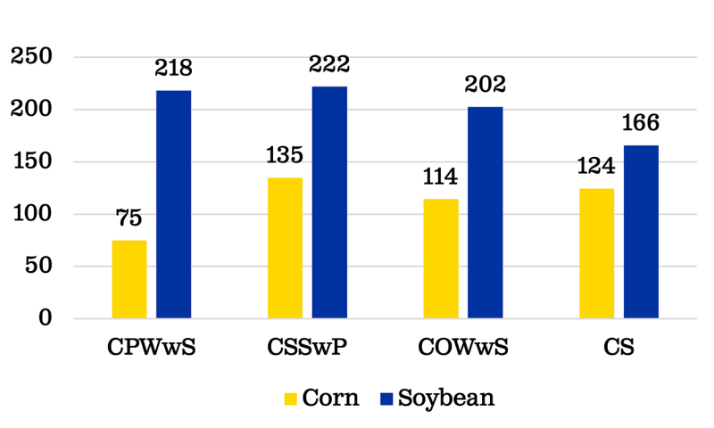 Economics of Different Crop Rotation Systems in South Dakota